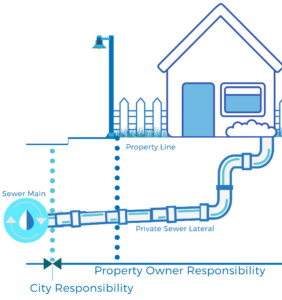 Understanding Sewer Lateral Compliance: What You Need to Know